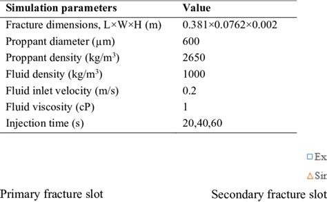 Simulation Parameters For Model Validation Download Scientific Diagram