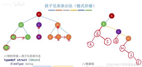 数据结构笔记（其八） 一般树的存储及其遍历 Csdn博客