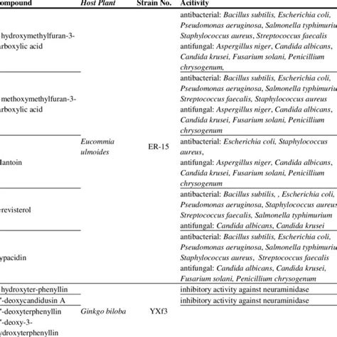 Metabolites From Endophytic Aspergillus Flavipes Download Table