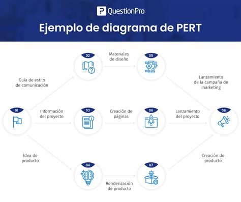 Diagrama De Pert Qué Es Ventajas Y Cómo Funciona