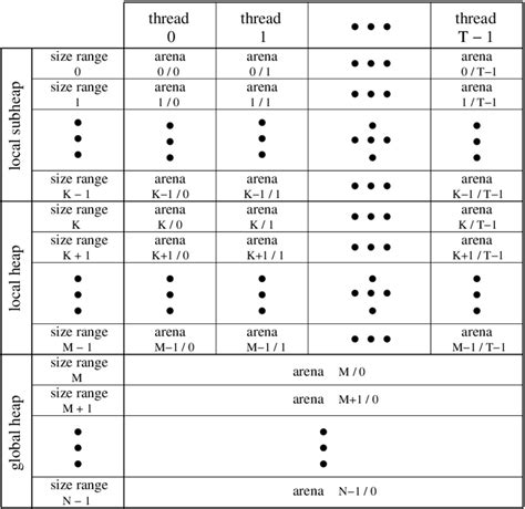 Matrix Of Allocation Arenas Download Scientific Diagram