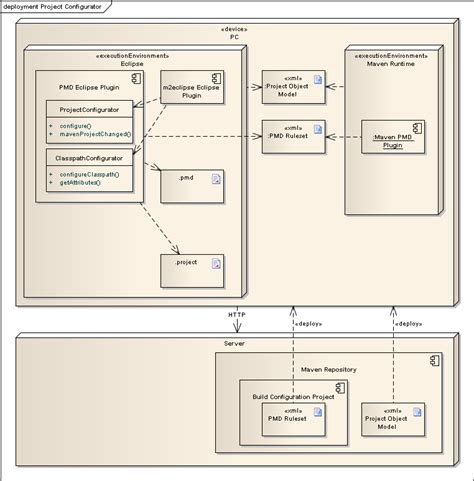 use maven to configure checkstyle pmd and findbugs consistently in eclipse