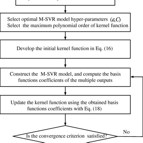 flowchart of the iteration algorithm for developing multi output sparse pce download