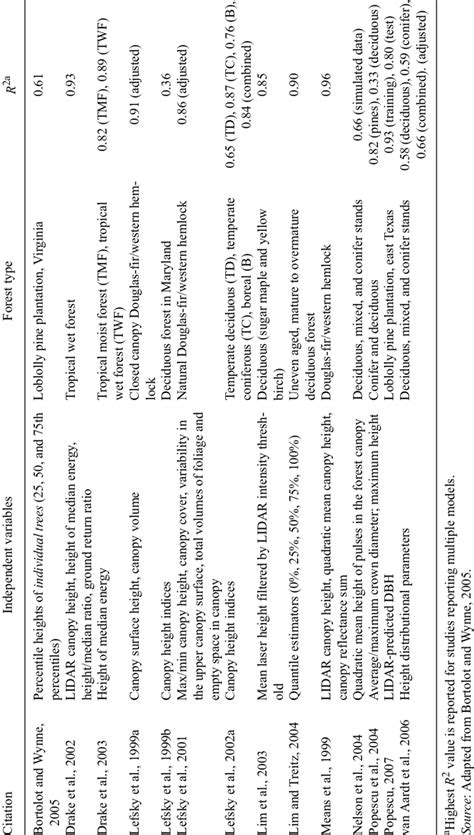 Summary Of Published Lidar Based Biomass Estimates Download Table