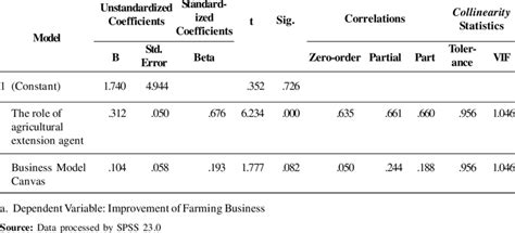Results Of Multiple Correlation Test Download Table