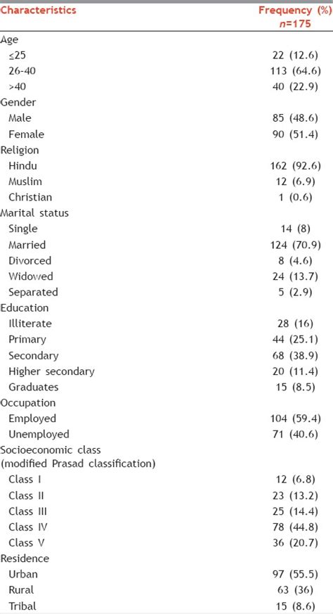 Predictors Of Unsafe Sexual Behavior Among People Living With Human Immunodeficiency Virus Aids