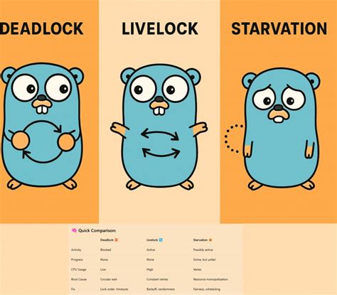 Deadlock Livelock Starvation How To Avoid Them Saravana Kumar Posted On The Topic Linkedin