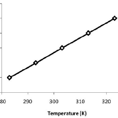 Graph Of Density Against Temperature For Hexane Download Scientific