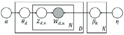 Schematic Of The Topic Modeling Algorithm í µí°¾ Number Of Topics α