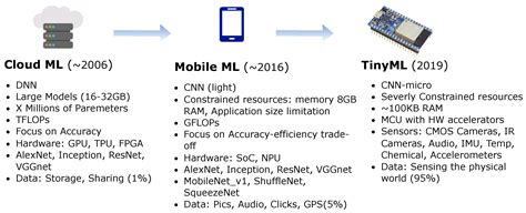 Tinyml For Ultra Low Power Ai And Large Scale Iot Deployments A
