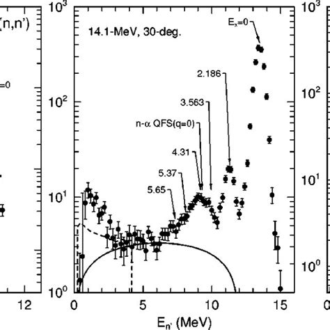 Comparison Of The Neutron Spectra Calculated By The Final State
