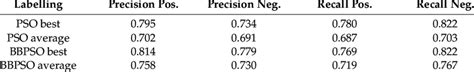 The Results Of Precision And Recall In Positive And Negative Class On