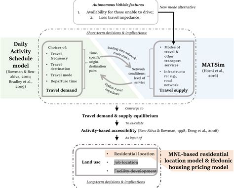 Figure 1 From Evaluating The Impact Of Automated Vehicles On Residential Location Distribution