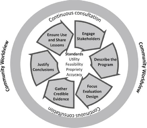 Cdcandp Framework For Public Health Evaluation 2000 Figure By Authors