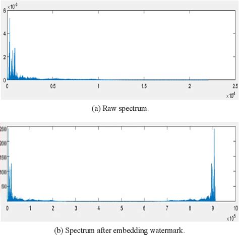 Figure 4 From A Robust Digital Audio Watermarking Algorithm Semantic