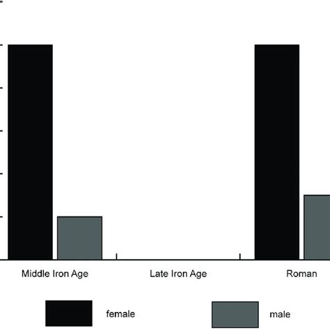 Mortality Profile For Cattle From Houten Castellum Based On Mandibular