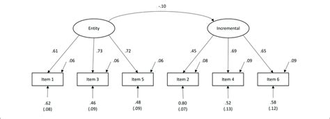 Factor Loading Diagrams For Confirmatory Factor Analysis Cfa Model Download Scientific
