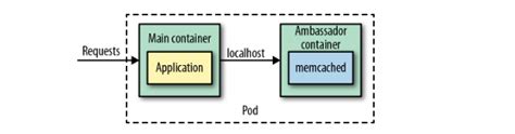 Kubernetes 应用最佳实践 Sidecar 模式 蛮荆
