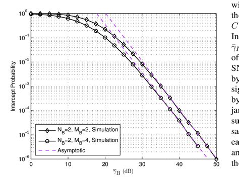 Simulated And Asymptotic Intercept Probability Versus Main Channel Download Scientific Diagram
