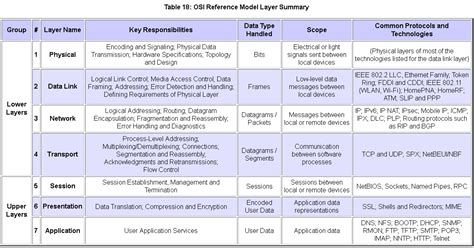 IT Information OSI Reference Model Layer Summary