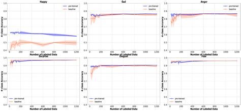 audio based emotion recognition using self supervised learning on an
