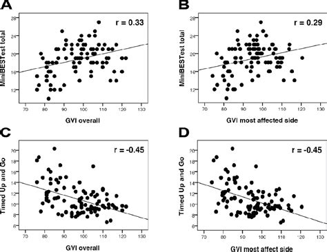 Figure 1 From The Validity Of The Gait Variability Index For Individuals With Mild To Moderate