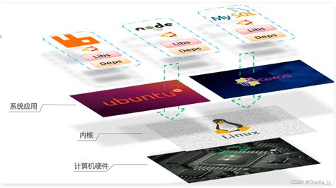 微服务docker实用篇docker 微服务 Csdn博客
