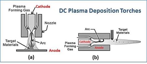 Dc Plasma Process With Reaction Occurring Outside The Discharge Zone