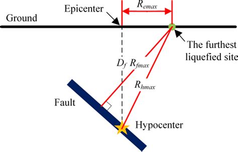 Schematic Diagram Of The Maximum Source To Site Epicentral And Fault Download Scientific
