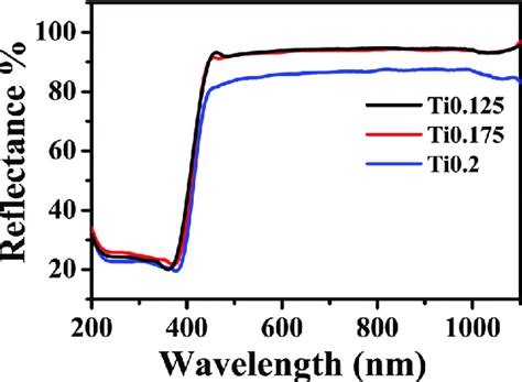 Diffuse Reflectance Spectra For Synthesized Tio 2 Nanoparticle Samples