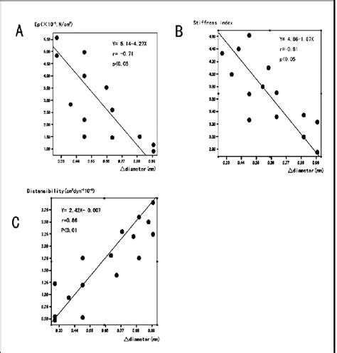 Correlations Between The Ep A Stiffness Index B Distensibility Download Scientific
