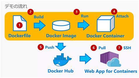 はじめてのazure web app for containers コンテナの基礎から devops 環境の構築まで pptx