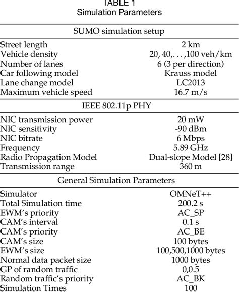 Table 1 From An Efficient Cooperative Transmission Based Opportunistic Broadcast Scheme In