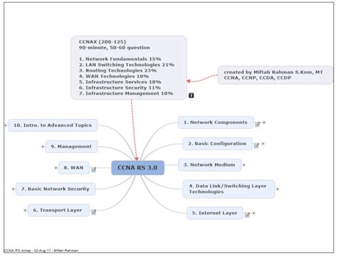 Ccna Rs 3 0 Mindmap Miftah Rahman Go Blog