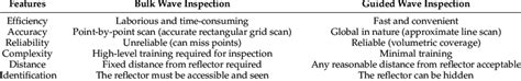 Comparison Between Bulk Wave Inspection And Guided Wave Inspection 43