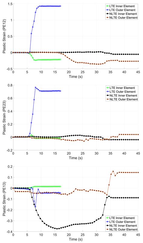 Numerical Analysis Of A New Nonlinear Twist Extrusion Process