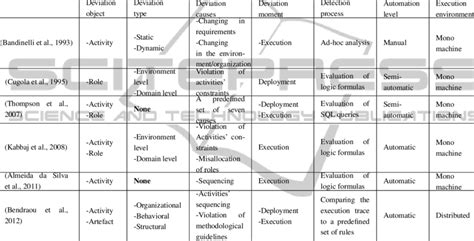 Classification Framework For Detecting Deviations On Sp Download Table