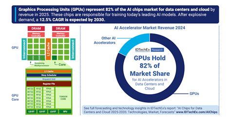 Scaling The Silicon Why Gpus Are Leading The Ai Data Center Boom