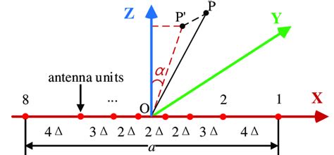 linear array antenna download scientific diagram