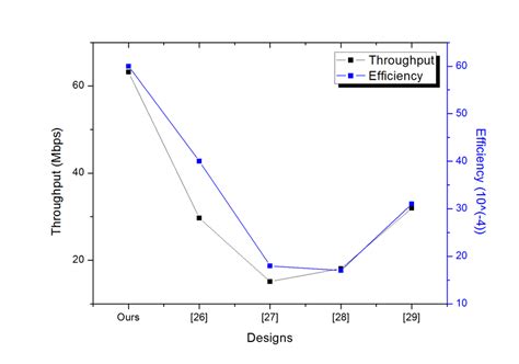 Throughput And Efficiency Comparison Download Scientific Diagram