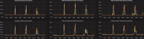 New Benchmark Scylladb 22 I3metal X 4 Nodes Vs Cassandra 311 I3