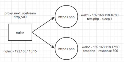 Nginx Upstream 模块及参数测试 Hukey 博客园