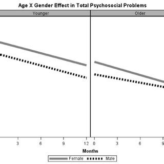Two Way Interaction Age X Sex On Changes In Psychosocial Problems Download Scientific Diagram