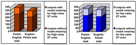 Modal Values Transferred To The Outputs A High Modal Values B Low Download Scientific Diagram