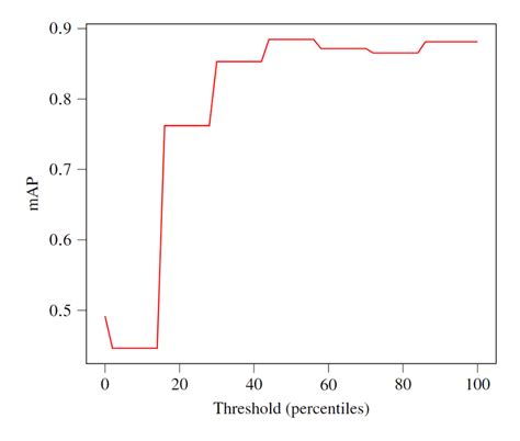 The Map As A Function Of The Threshold Applied In The Encoding Phase
