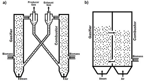 Dual Fluidized Bed A External Circulating B Internal Circulating