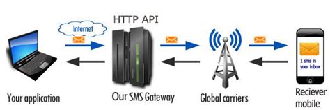 Jual Aplikasi SMS Gateway Trenggalek