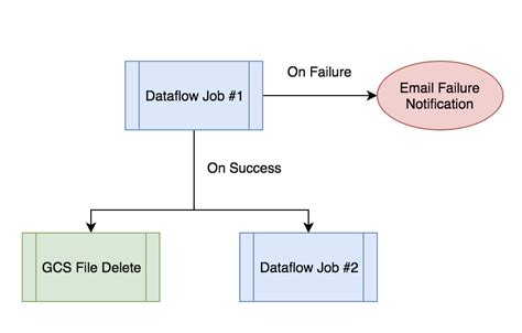 How To Delete Files From Cloud Storage After Dataflow Job Completes