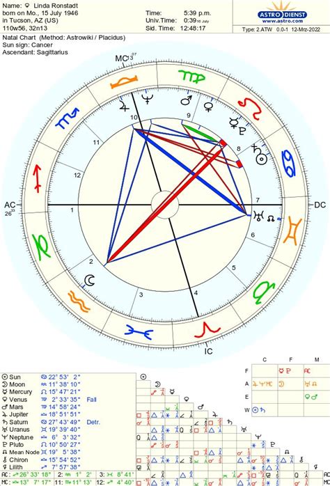 Astro Databank Chart Of Linda Ronstadt Born On 15 July 1946