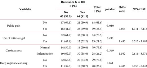 Factors Associated With Resistance To Clarithromycin Download